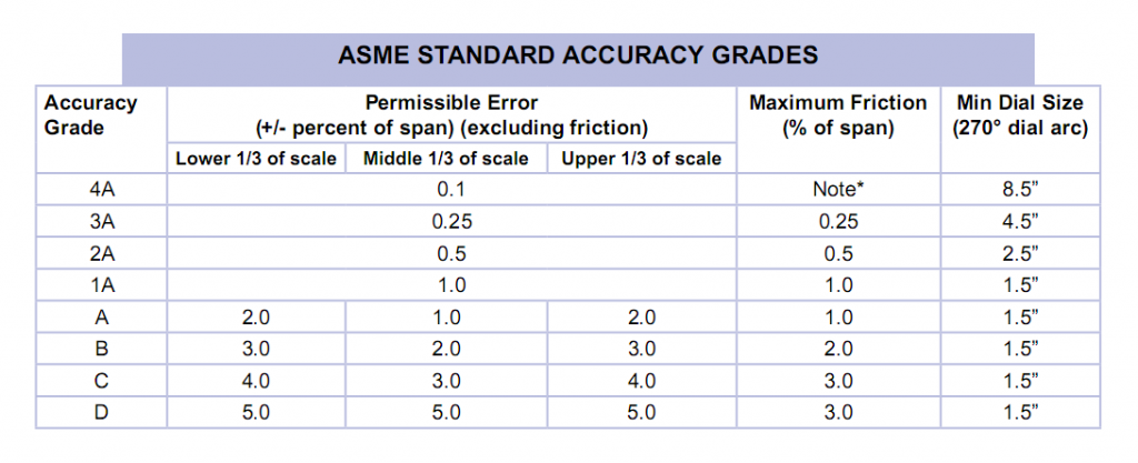 asme-standard-accuracy-grades | Cleveland Instrument-CIC
