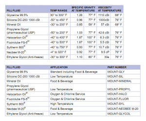 Diaphragm Seal Fill Fluid Specifications | Cleveland Instrument-CIC