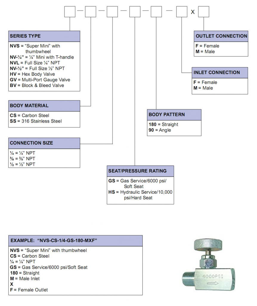 needle-valve-part-numbering-system | Cleveland Instrument-CIC