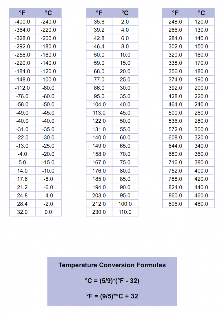 Temperature Conversion Chart | Cleveland Instrument-CIC Temperature Conversion Chart | Cleveland Instrument-CIC