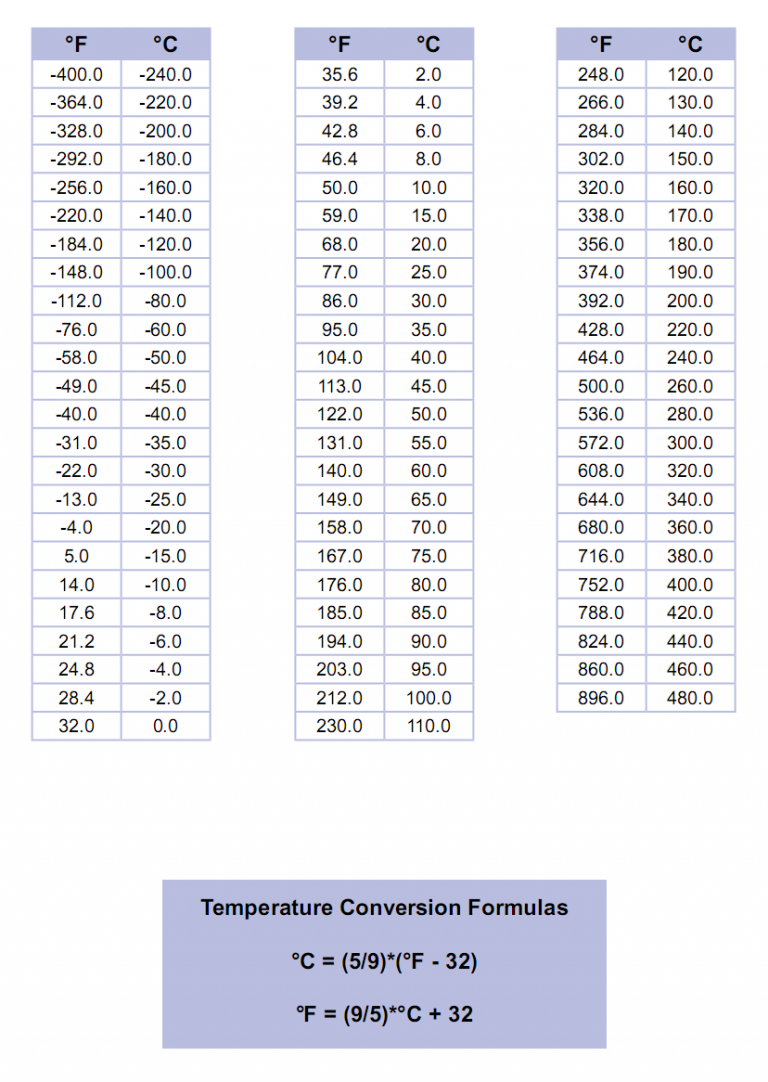 Temperature Conversion Chart | Cleveland Instrument-CIC Temperature Conversion Chart | Cleveland Instrument-CIC