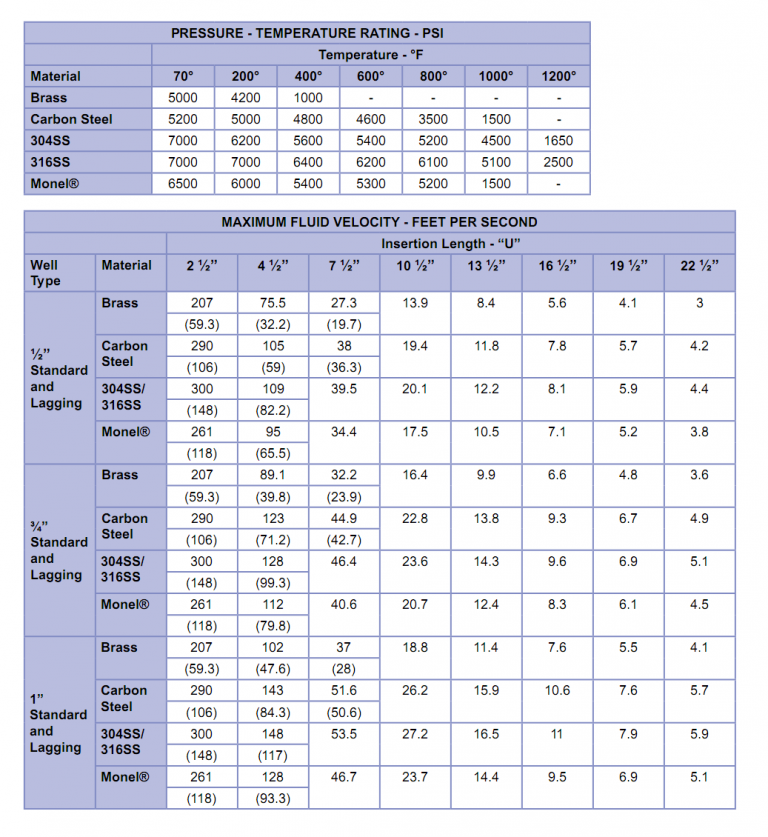 Thermowell Technical Data | Cleveland Instrument-CIC